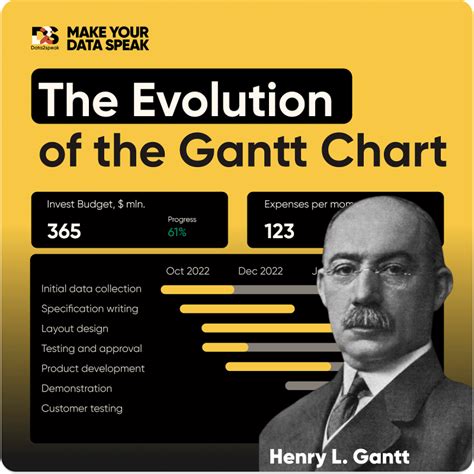 Alex Kolokolov On Linkedin The Evolution Of The Gantt Chart
