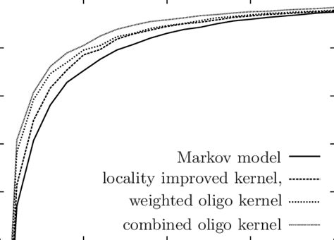 Median Roc Curves Of The Adapted Classifiers Based On 50 Trials Here