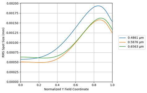 Analysis — Optiland 050 Documentation