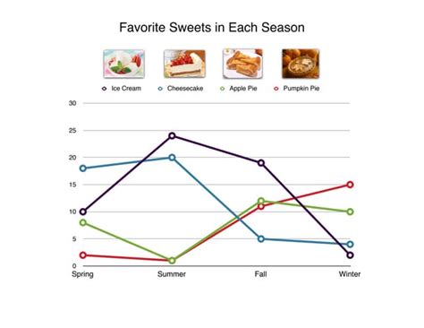 Survey Sweets Line And Pie Graph Pdf
