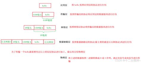 osi七层网络模型 tcp ip五层模型以及封装分用的详细讲解 网络分层 csdn博客