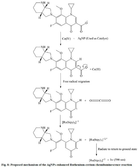 Flow Injection Determination Of Moxifloxacin Using Silver Nanoparticles With Tris 2 2 Bipyridyl