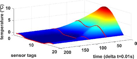 Figure 1 From A Dual Adaptation Based Spatial Model Predictive Control