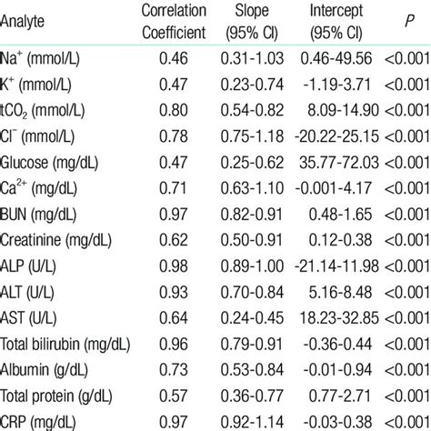 Correlation Coefficient Between The Poct And The Central Laboratory Machine Download Table
