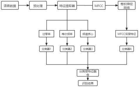 Speech Emotion Recognition Method Based On Feature Fusion Eureka
