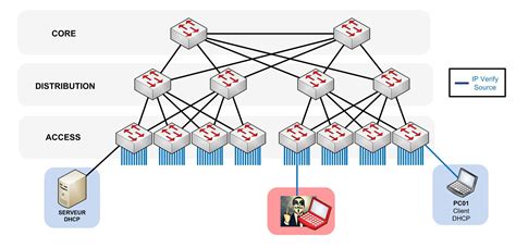 Cours Ip Source Guard Fingerinthenet
