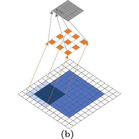 The Convolution Kernels Of The Three Dilated Convolutions In Fig 4 Are