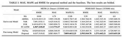 适合时空预测的时间序列表示学习方法 腾讯云开发者社区 腾讯云