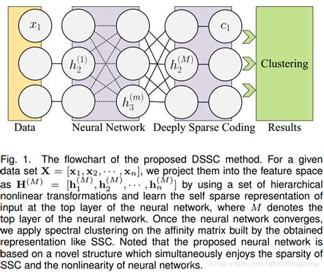 Deep Sparse Subspace Clustering 翻译deep Bayesian Sparse Subspace Clustering Csdn博客