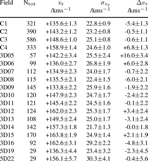 A Table Summarising The Results From Fitting Gaussians To The Radial Download Table