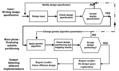 The Proposed Partitioning And Mapping Methodology Download Scientific