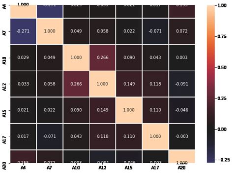 Correlation Matrix For German Dataset Download Scientific Diagram