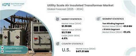 Utility Scale Air Insulated Transformer Market Size Report 2034