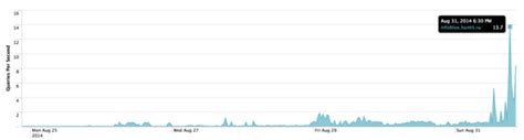 how dangerous can an open dns resolver be part iii
