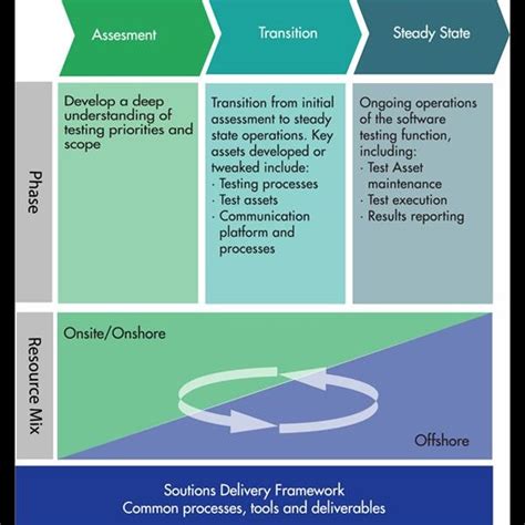 Software Testing Offshore While Selecting The Service Of Offshore