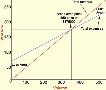 Break Even Point Analysis Definition Explanation Formula Calculation Advantages