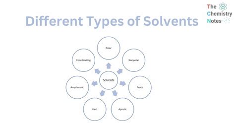 Different Types Of Solvents Properties Uses