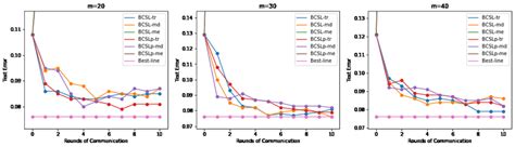Experiments On Spambase Dataset The X Axis Is The Number Of Iterations Download Scientific