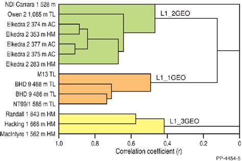 Dendrogram From Hierarchical Cluster Analysis Showing Download