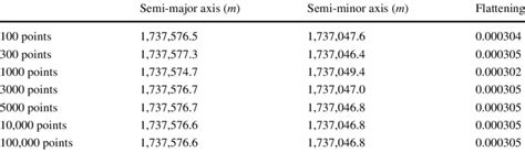 Resulting Semi Major Axes Semi Minor Axes And Flattenings Based On The