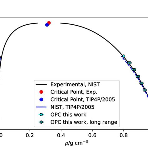 Fig A1 Dotted Lines Plots From Averaging Fitting Parameters For Each