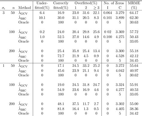 Table 1 From Tuning Parameter Selectors For The Smoothly Clipped