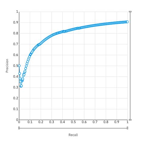 Classification Area Under The Precision Recall Curve Data Science Stack Exchange