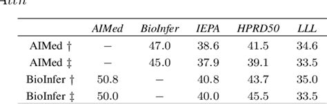 Figure 1 From Identifying Protein Protein Interaction Using Tree Lstm And Structured Attention