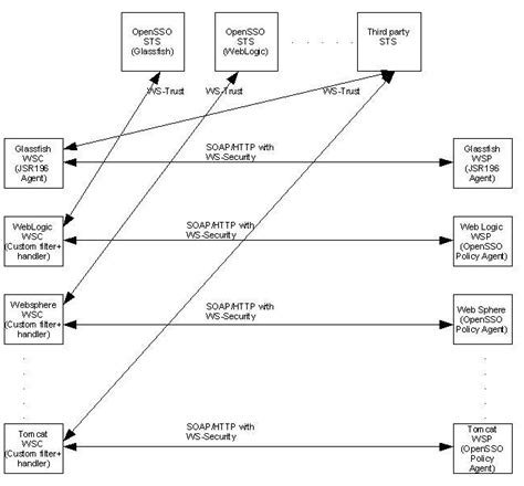 About Web Services Security With Opensso Enterprise Sun Opensso