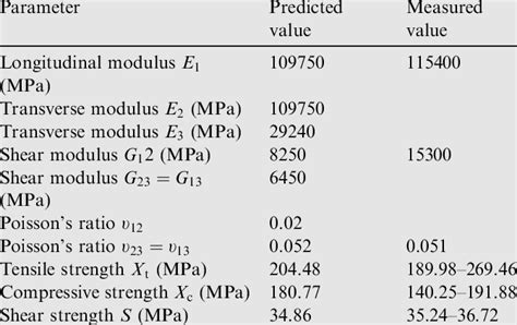Comparison Between Predicted And Measured Values Download Scientific