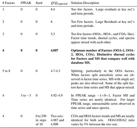 Table 1 From Highly Time Resolved Chemical Characterization Of Atmospheric Submicron Particles