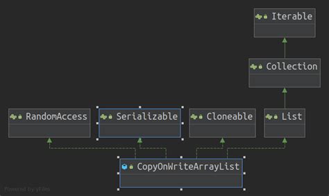 CopyOnWriteArrayList源码解读 Wkkの笔记 好记性不如烂键盘
