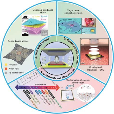 Outlook And Future Applications Of Teng‐based Sensor Systems For