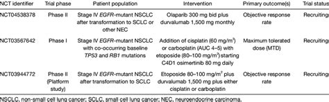 Clinical Trials For Patients With Nsclc Following Lineage