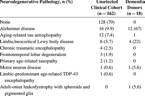 Summary Of Neurodegenerative Pathology In Our Routine Practice Download Scientific Diagram