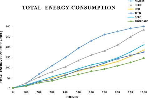 Total Energy Consumption Sensor Nodes 150 Download Scientific Diagram