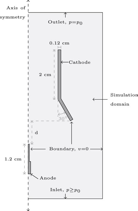 Boundary Conditions And Dimensions Of The Simulation Domain Download Scientific Diagram