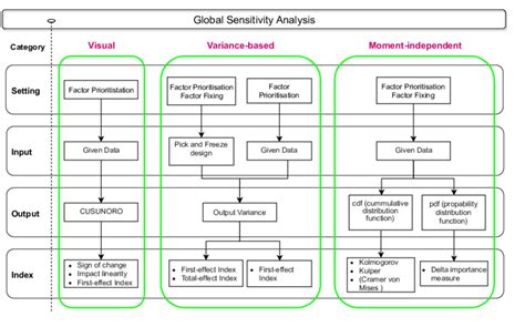 2 Schematic Overview Of The Classification Of Global Sensitivity