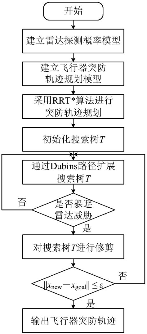 Aircraft Penetration Trajectory Planning Method Based On Rrt Algorithm Eureka Patsnap