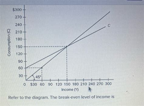 Solved Refer To The Diagram The Break Even Level Of Income Is [business]