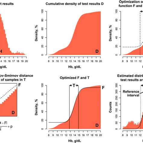 Estimation Of Reference Intervals In A “contaminated” Dataset Using The