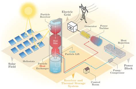 general scheme of a solar thermal power plant solar tower download