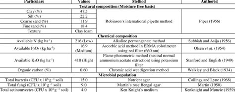 Soil Characteristics Of The Field At The Inception Of Experiment Download Scientific Diagram
