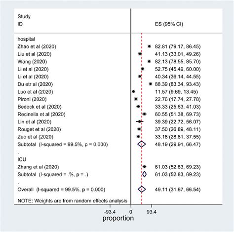 Forest Plot For The Prevalence Of Perioperative Complication Among