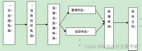 C毕业设计——基于csocketudp的局域网飞鸽传书软件设计与实现（毕业论文程序源码）——飞鸽传书软件怎么去写飞鸽传书用udp事件