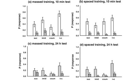 Assessing Memory Specificity Using A Novel Odour Test Response Rates