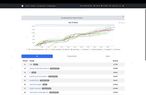 Ctf Teamwork Capturetheflag Sst Cybersecurity James Tan