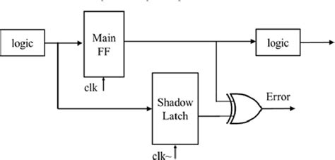 Figure 1 From Ultra Low Power Optimization For Iot Based Systems