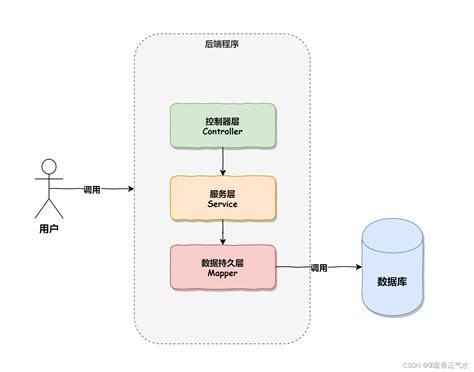 Springboot统一功能处理（aop思想实现）（统一用户登录权限验证 异常处理 数据格式返回）springboot Aop 权限