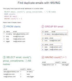 SQL GROUP BY And HAVING Find Duplicate Emails LeetCode Solution